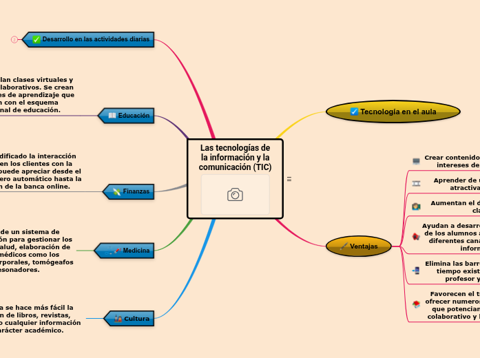 Las tecnologías de la información y la com...- Mind Map